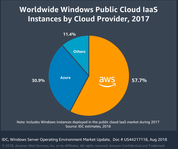 Executando servidores Microsoft Windows na AWS - Any Consulting